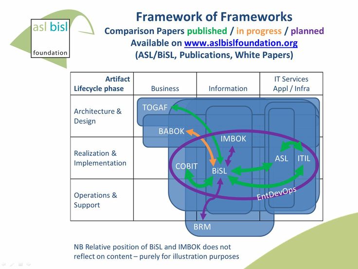 Framework of frameworks